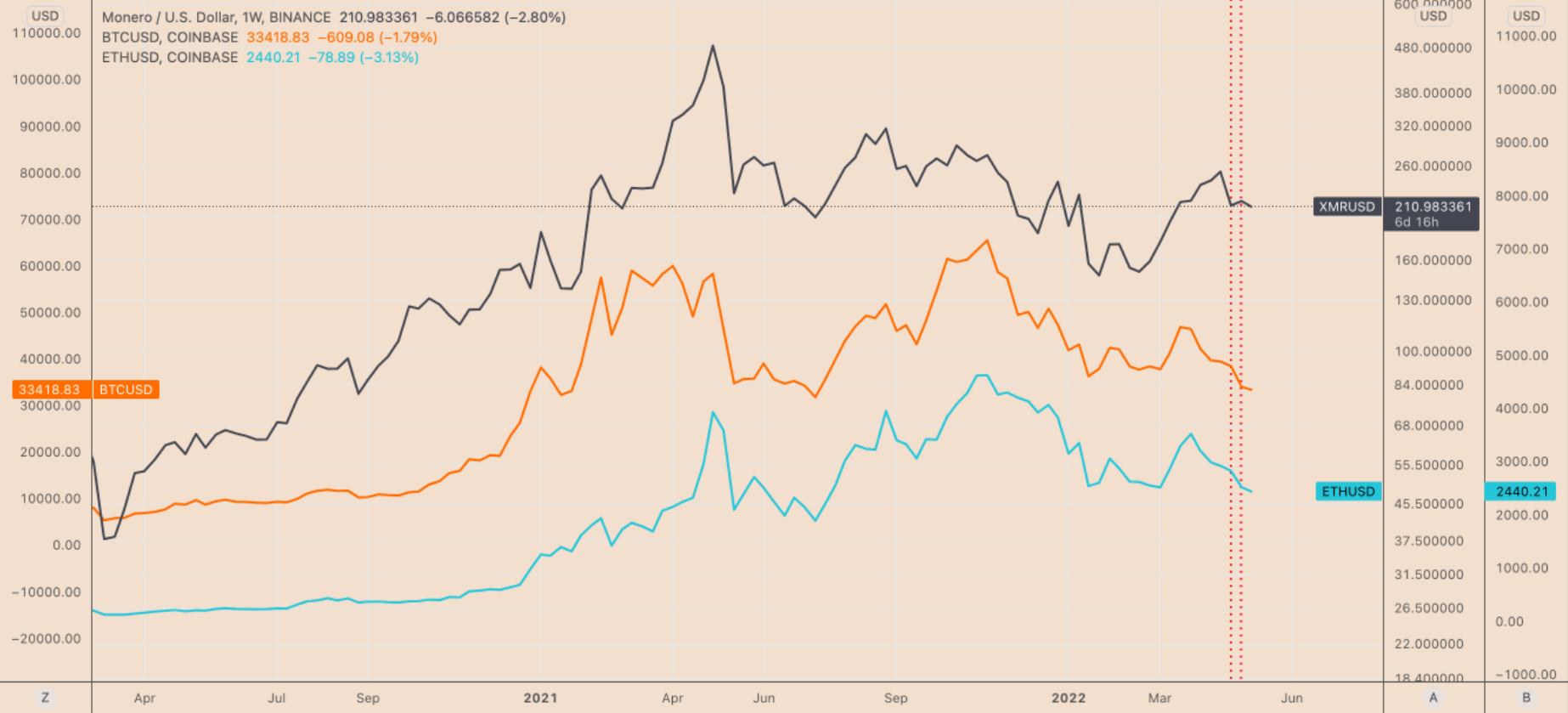Monero (XMR) Fiyat Analizi - Son Durum Nedir? - İlk Bitcoin Haberleri Monero (XMR) Fiyat Analizi - Son Durum Nedir? - İlk Bitcoin Haberleri